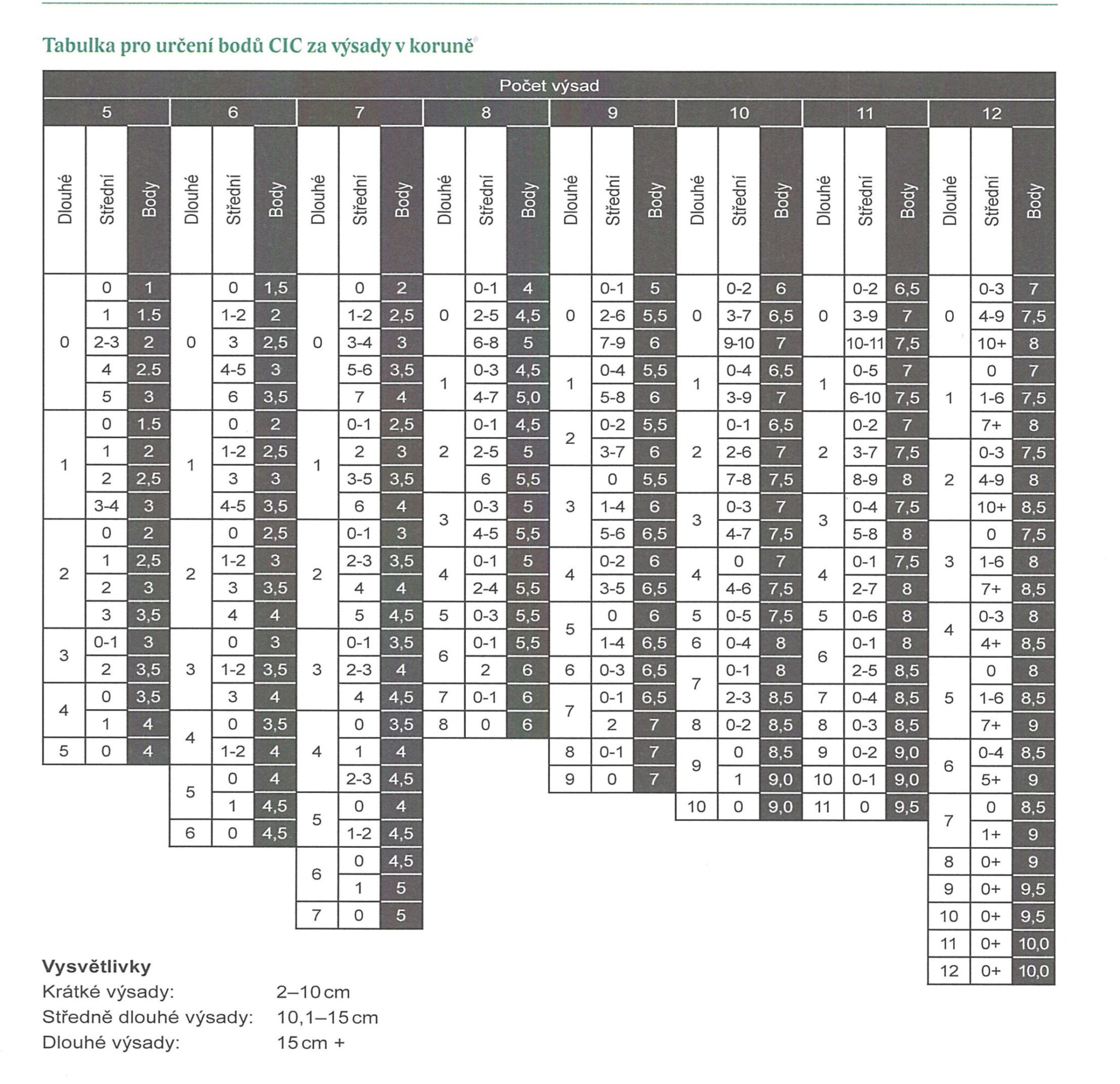 Metody CIC PRO měření paroží jelenovitých | ČMMJ